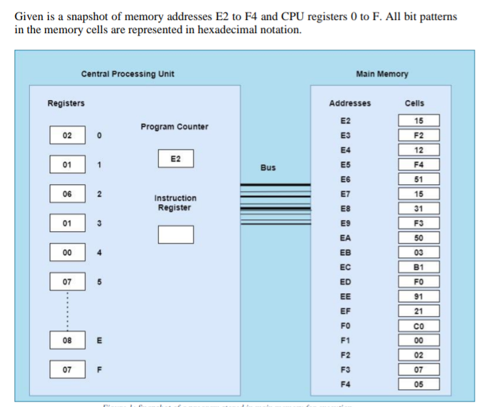 Solved Given is a snapshot of memory addresses E2 to F4 and | Chegg.com