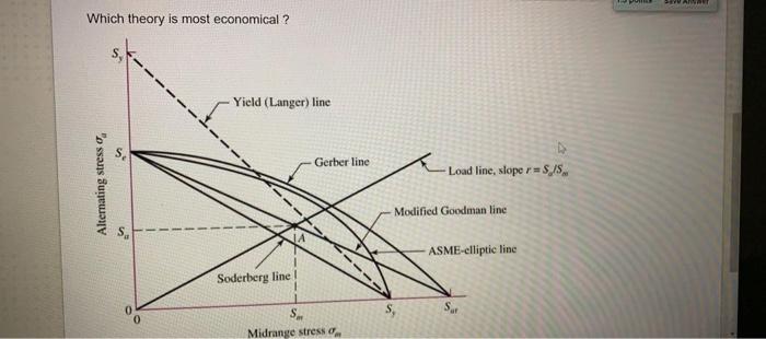 Solved Which theory is most economical ? Yield (Langer) line | Chegg.com