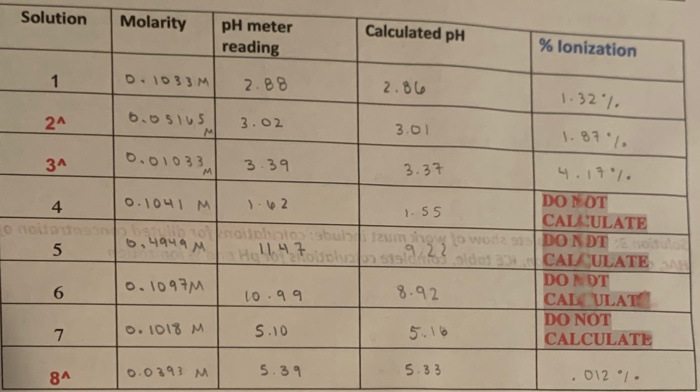 Solved Solution Molarity pH meter reading Calculated pH % | Chegg.com