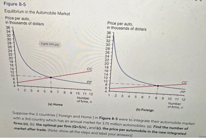 Solved Equilibrium in the Automobile Market Price per auto, | Chegg.com