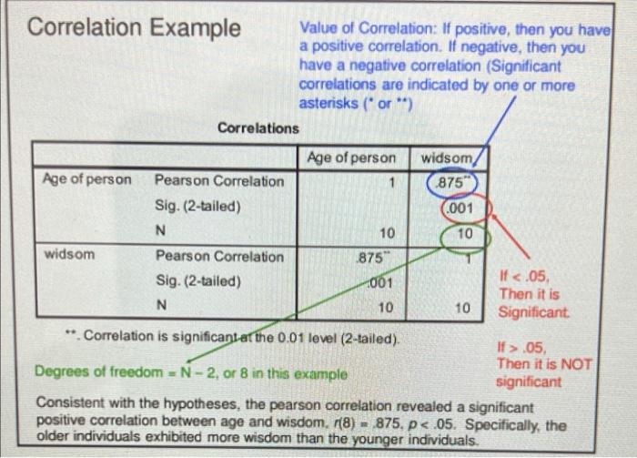 Correlation Example Value of Correlation: If | Chegg.com