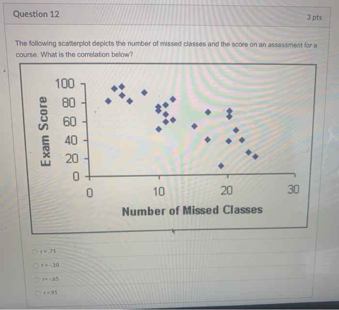 Solved Question 12 3 pts The following scatterplot depicts | Chegg.com
