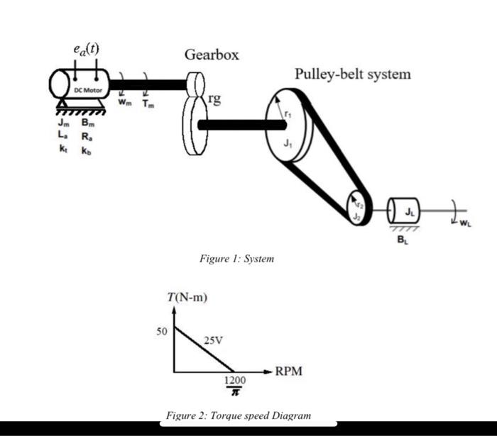 Solved Figure 2: Torque speed Diagram 9. Plot the new root | Chegg.com