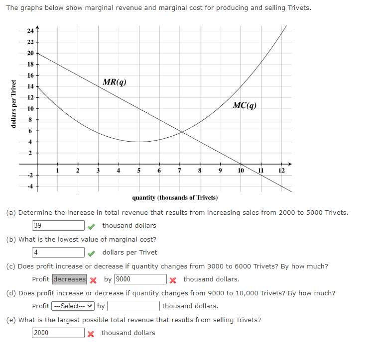 Solved The graphs below show marginal revenue and marginal | Chegg.com