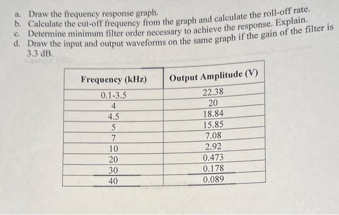 Solved a. Draw the frequency response graph. b. Calculate | Chegg.com