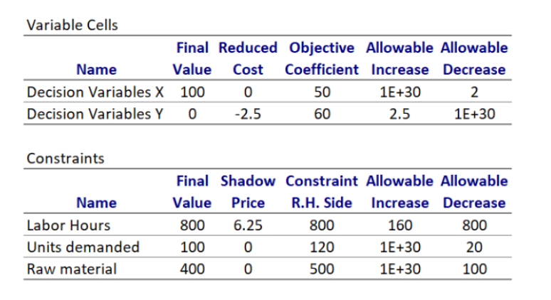 Solved Which of the constraints are binding? | Chegg.com