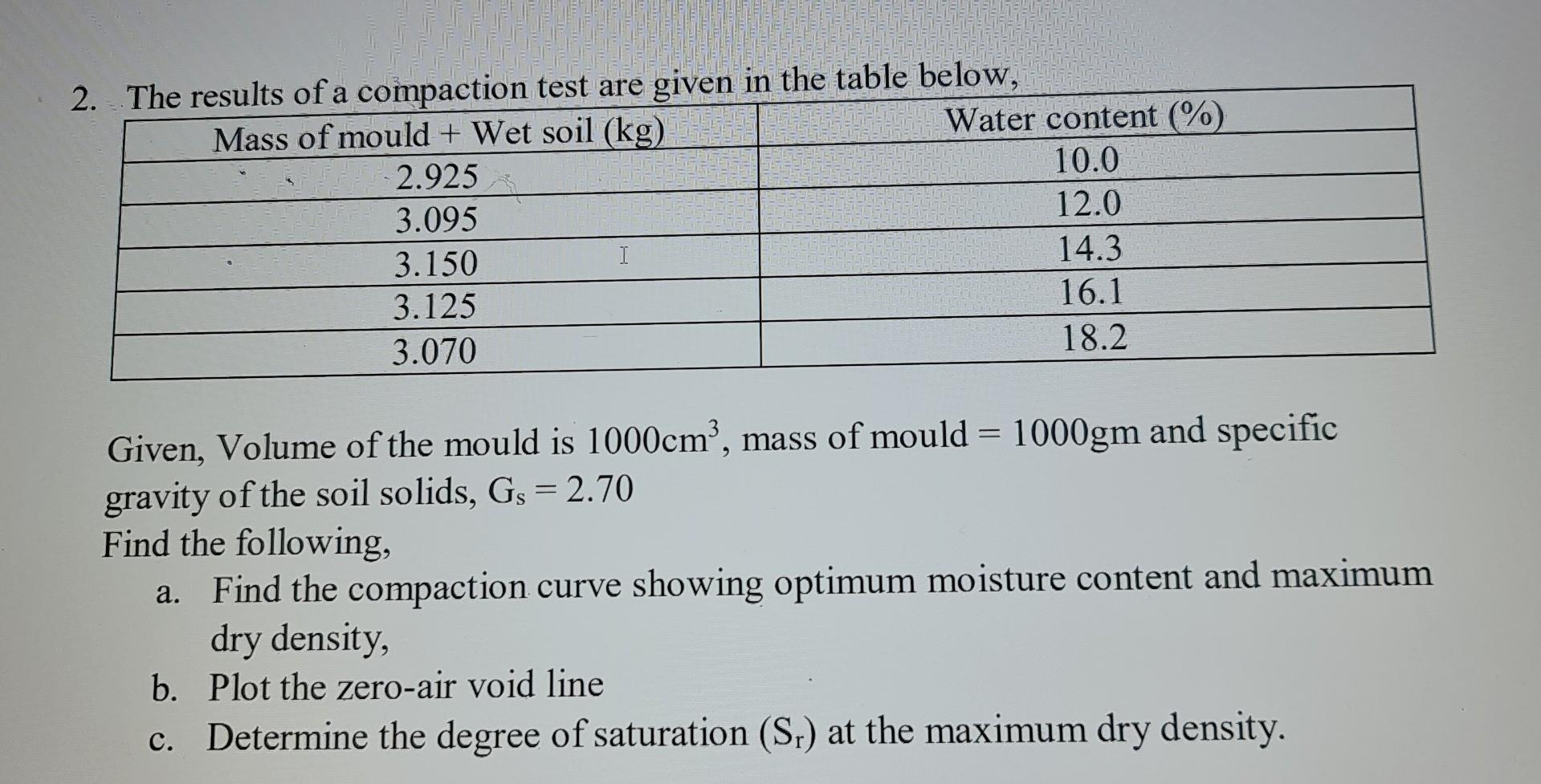 Solved 2. The results of a compaction test are given in the | Chegg.com