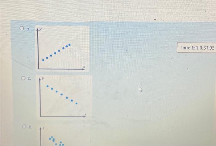 Solved Which one of the following scatter plots (all drawn | Chegg.com
