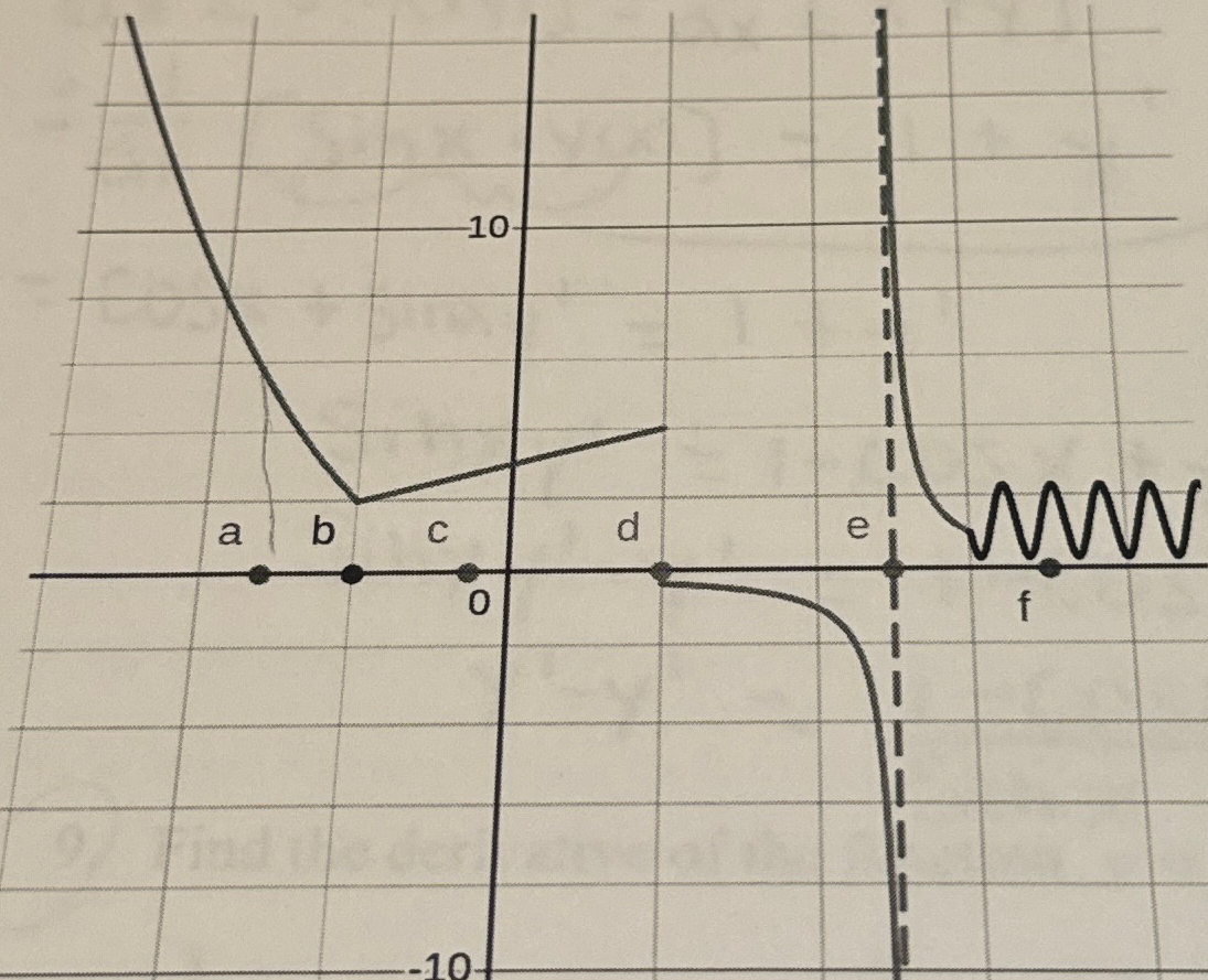 Solved List the xvalues for which derivative of the function | Chegg.com