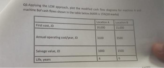 Solved Q1:Applying the LCM approach, plot the modified cash | Chegg.com