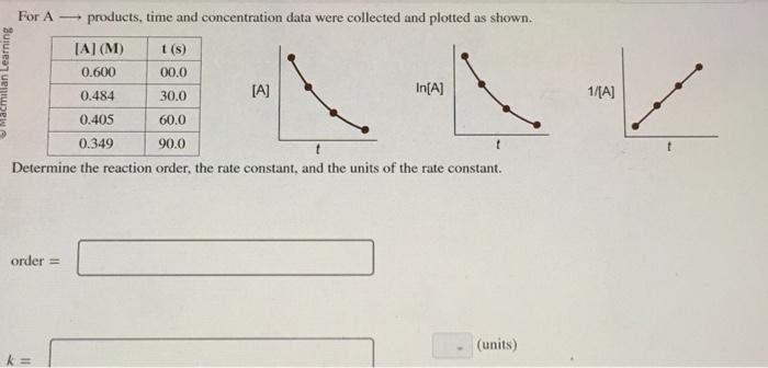 Solved For A products, time and concentration data were | Chegg.com