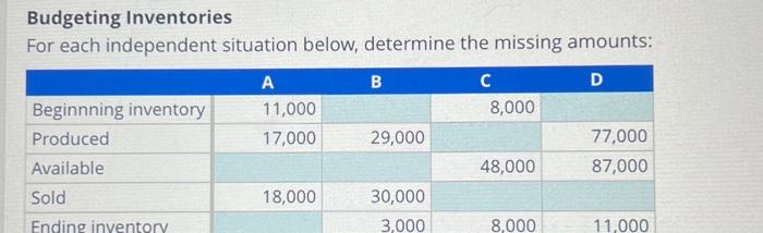 Solved Budgeting Inventories For each independent situation | Chegg.com