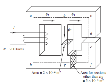 Solved The figure below shows a magnetic core. The | Chegg.com