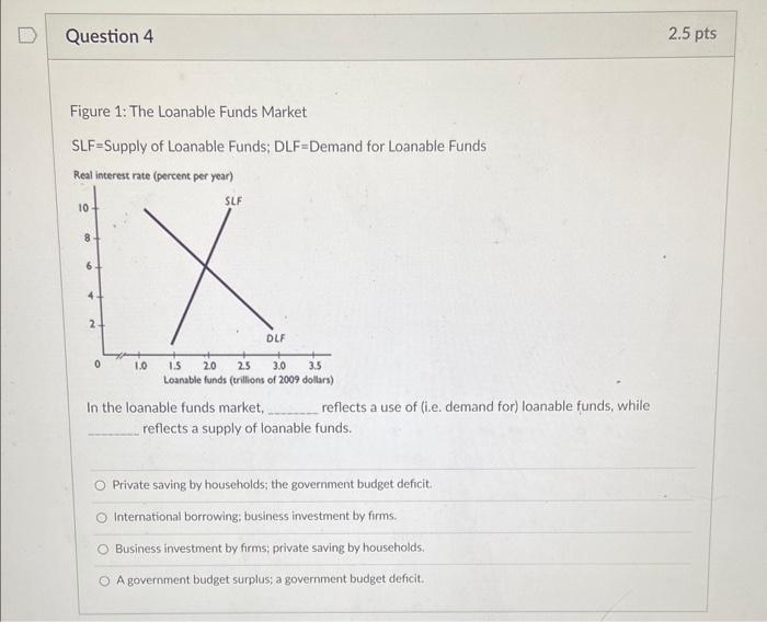 Solved Figure 1: The Loanable Funds Market SLF=Supply of | Chegg.com