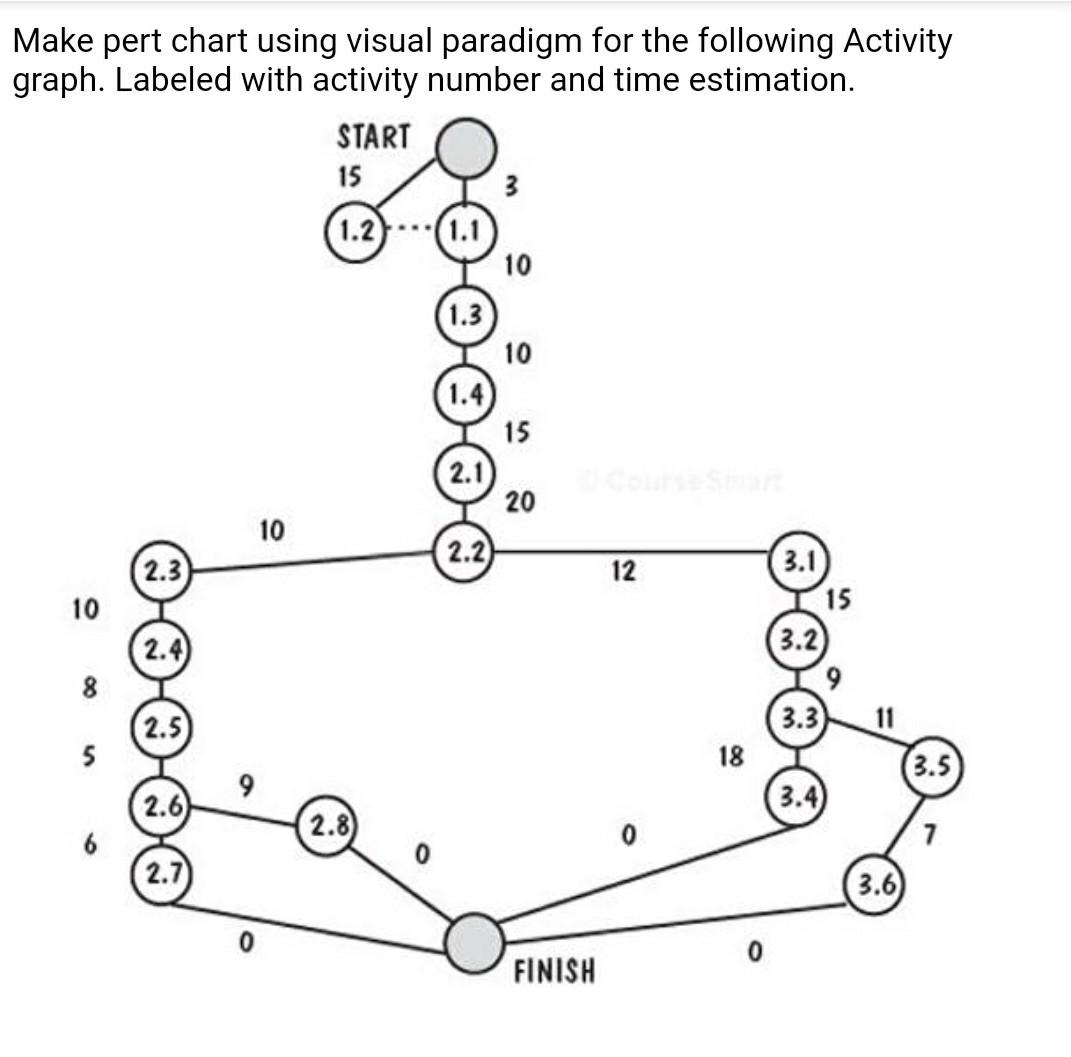 Solved Make pert chart using visual paradigm for the | Chegg.com