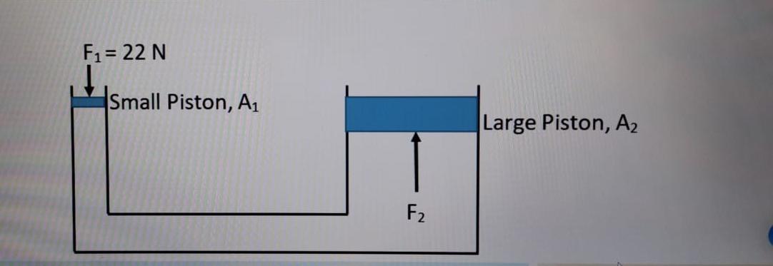 Solved F1 = 22 N Small Piston, A1 Large Piston, A2 F2 | Chegg.com