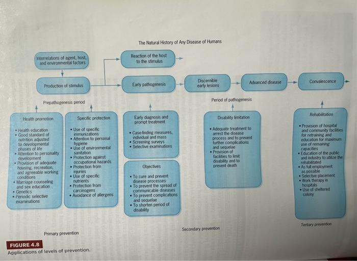 The Natural History of Any Disease of Humans FIGURE | Chegg.com