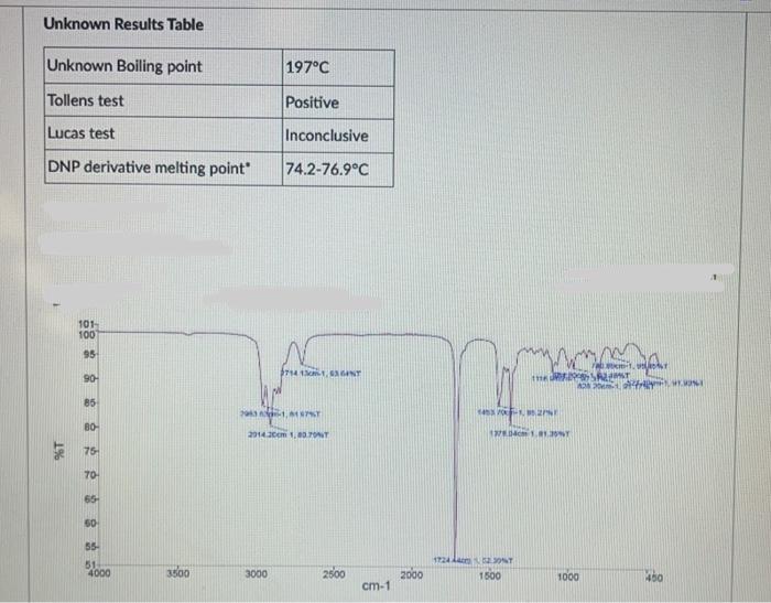Solved Unknown Results Table f unknown 2,4-DNP derivative | Chegg.com