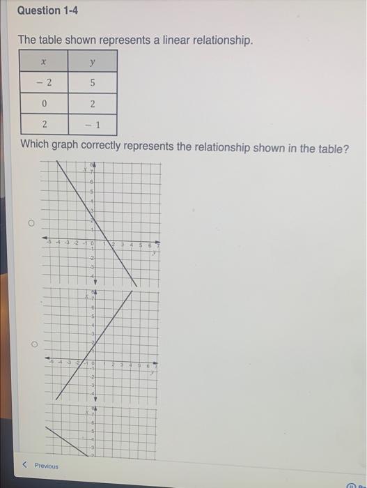 Solved The table shown represents a linear relationship. | Chegg.com