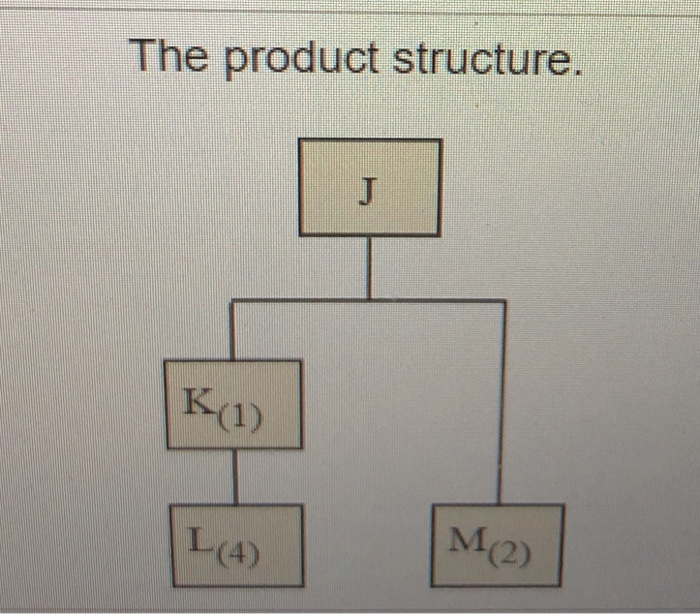 Solved You have developed the following simple product | Chegg.com