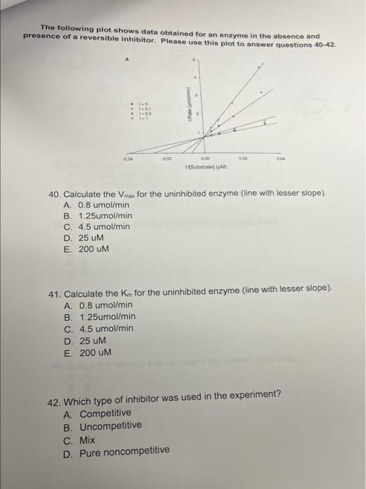 Solved The following plot shows data obtained for an enzyme | Chegg.com