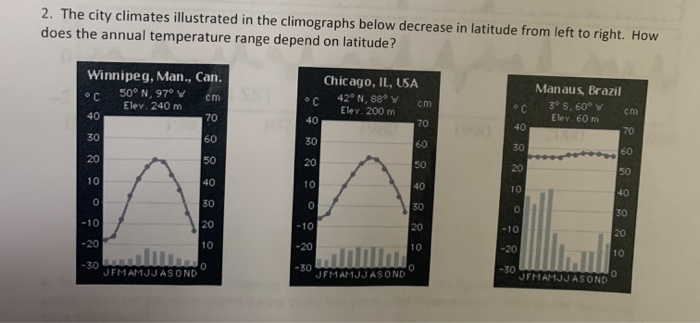 Solved 2. The city climates illustrated in the climographs | Chegg.com