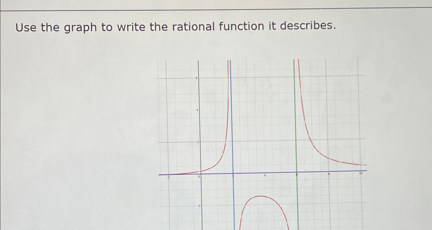 Solved Use the graph to write the rational function it | Chegg.com