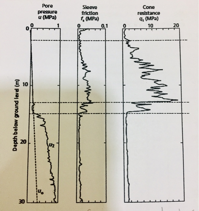 Solved (c) If the soil is clay, estimate the undrained shear | Chegg.com