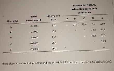 Solved Incremental ROR, %,When Compared | Chegg.com