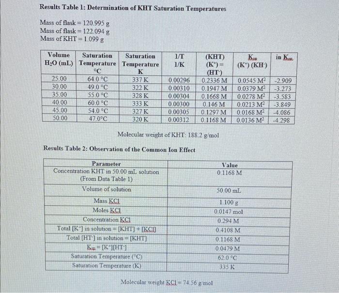 Solved Results Table 1: Determination of KHT Saturation | Chegg.com