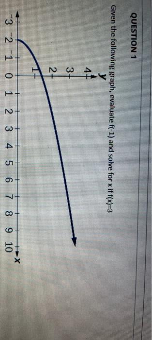 Solved QUESTION 1 Given the following graph, evaluate f(-1) | Chegg.com