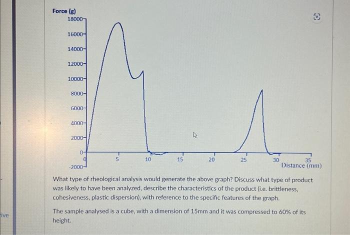 Solved What type of rheological analysis would generate the | Chegg.com