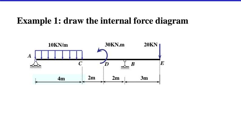 Solved Example 1: draw the internal force diagram 10KN/m | Chegg.com