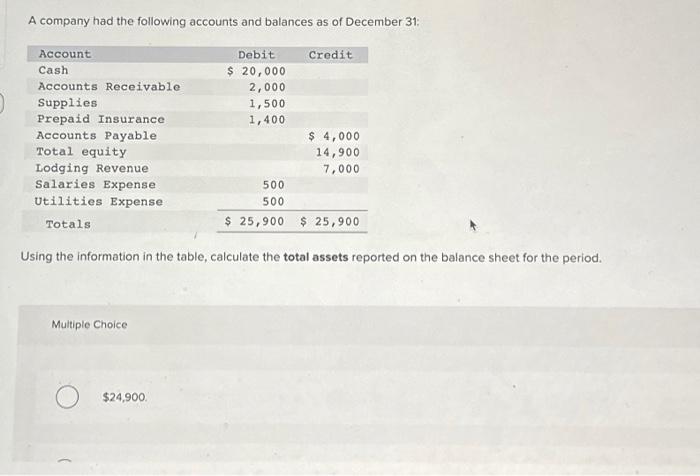 Solved A company had the following accounts and balances as | Chegg.com
