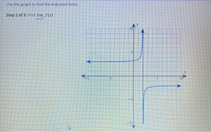 Solved Use the graph to find the indicated limits. Step 2 of | Chegg.com