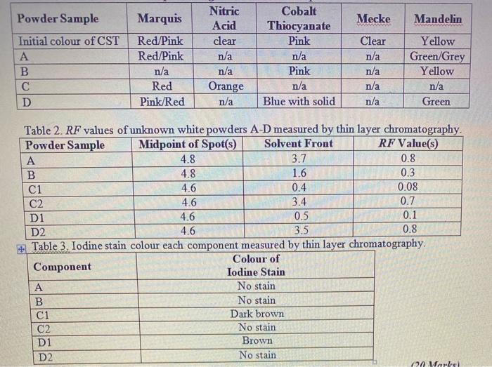 3.1 Chemical Spot Tests The purpose of this activity | Chegg.com