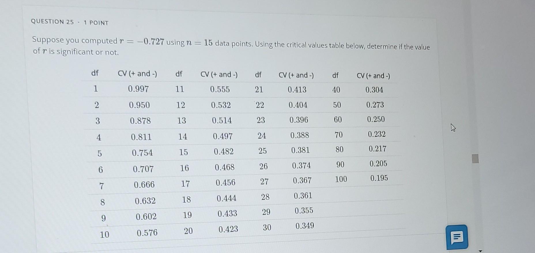 Solved QUESTION 25 1 POINT = Suppose you computed r = -0.727 | Chegg.com