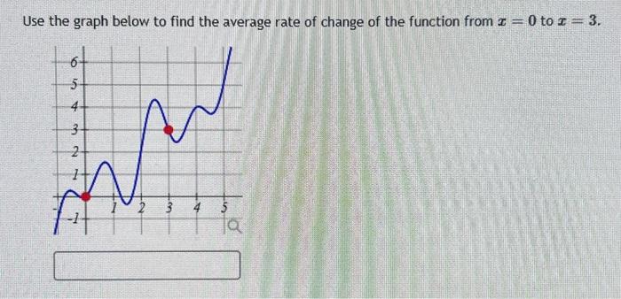Solved Use the graph below to find the average rate of | Chegg.com