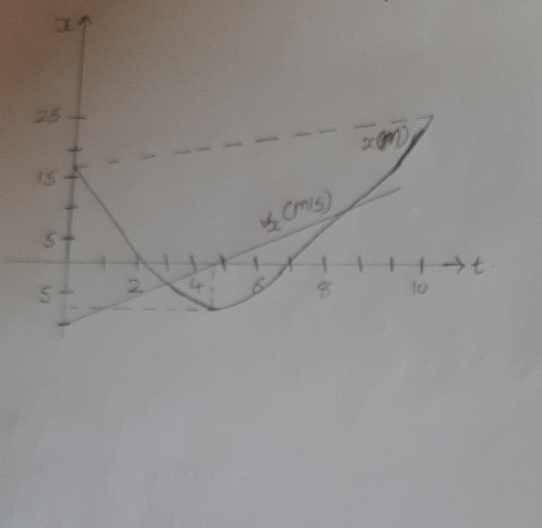 Solved the graph shows the movement of a bus. what is it's | Chegg.com