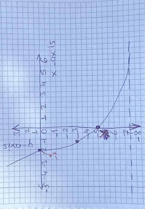 Solved \r\nQ4. Each graph depicts a curve \\( y=f(x) \\), | Chegg.com