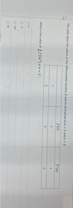 Solved The table gives the values of the differentiable | Chegg.com