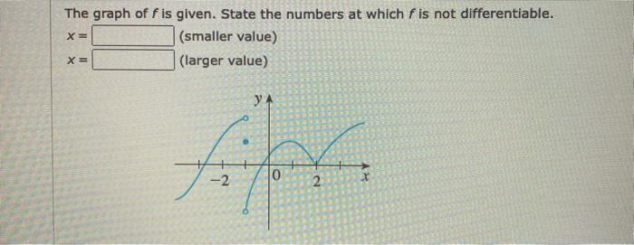Solved The graph of f is given. State the numbers at which f | Chegg.com