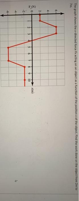 Solved The graph shows the x-directed force Fx acting on an | Chegg.com