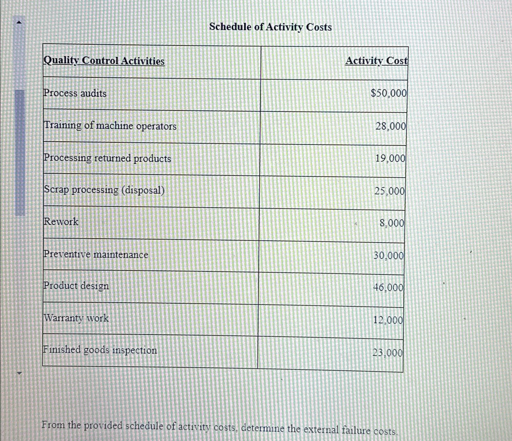 Solved Schedule of Activity Costs\table[[Quality Control | Chegg.com