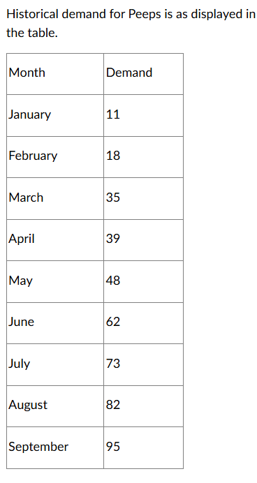 Solved Historical demand for Peeps is as displayed in the | Chegg.com