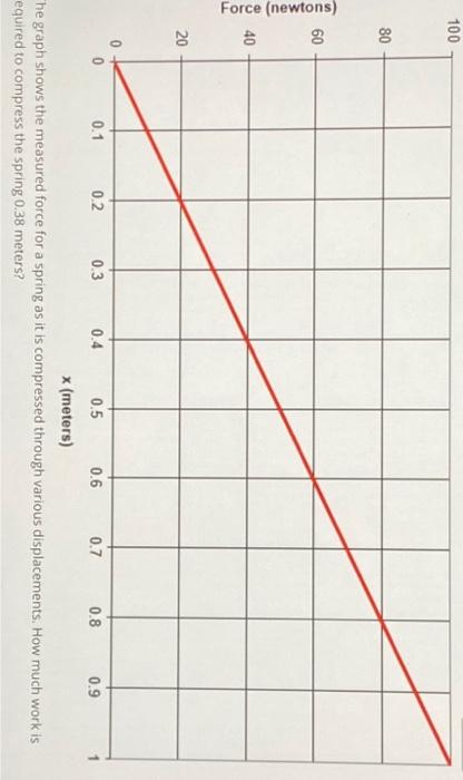Solved he graph shows the measured force for a spring as it | Chegg.com