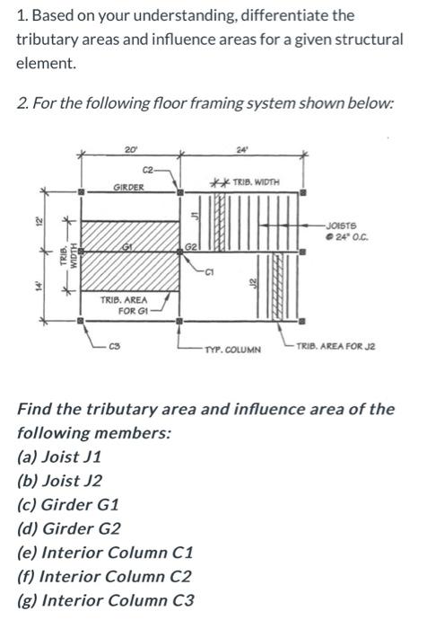 Solved Concept of Tributary Area (AT)& Influence Area | Chegg.com