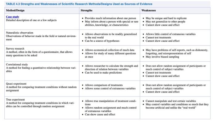 TABLE 4.3 Strengths and Weaknesses of Sclentific | Chegg.com
