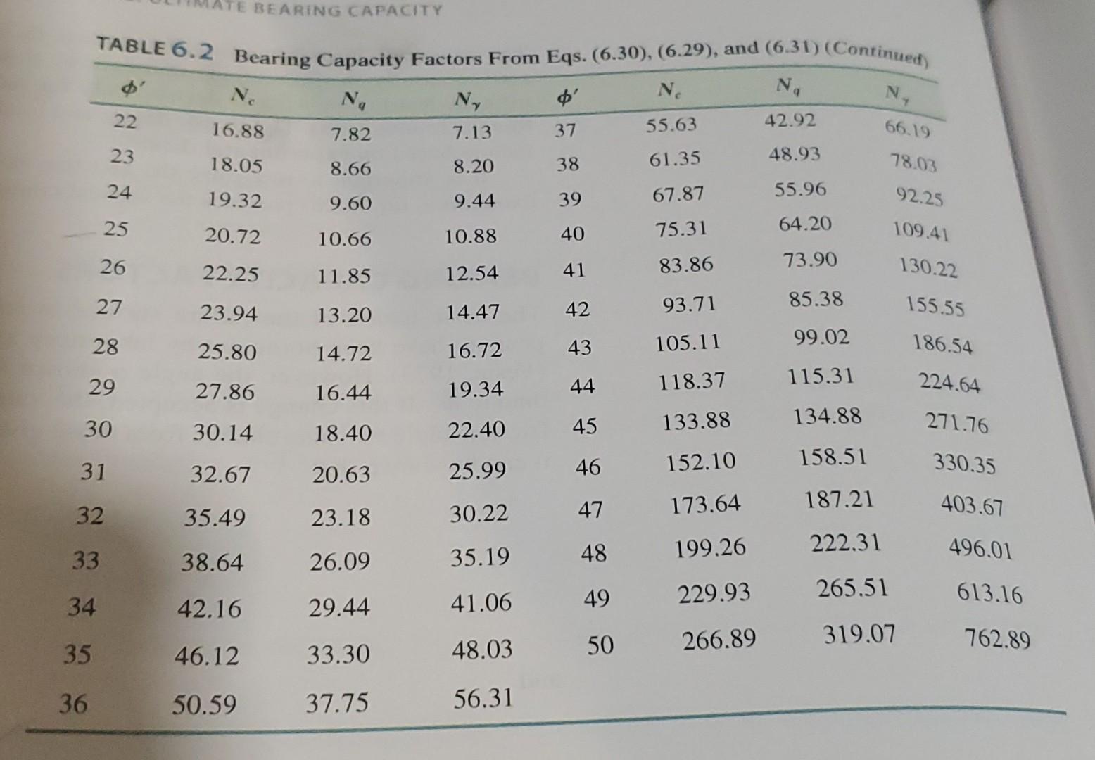 Solved TABLE 6.2 Bearing Capacity Factors From Eqs. (6.30), | Chegg.com