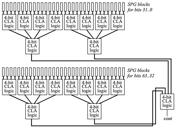Hierarchical Carry Lookahead Adder